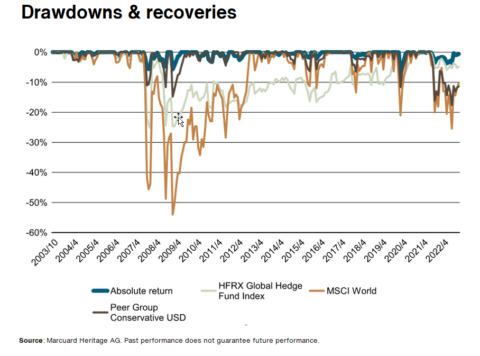 When absolute return is absolutely right - Marcuard Heritage